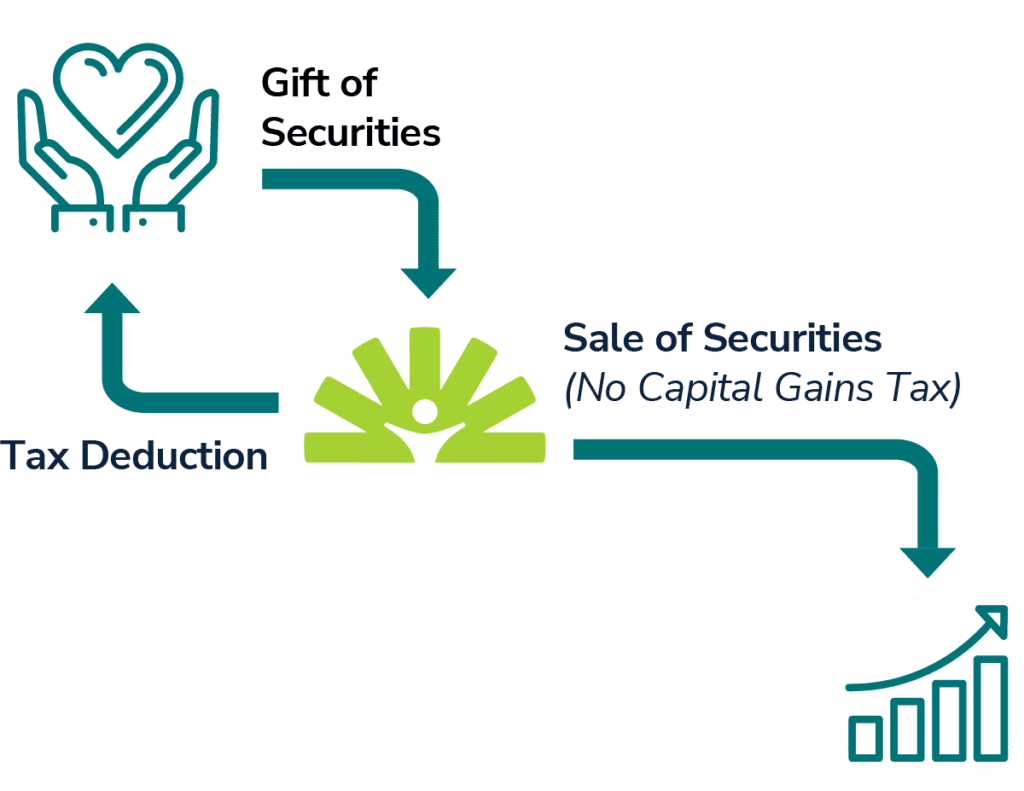 Appreciated Securities | Everstand